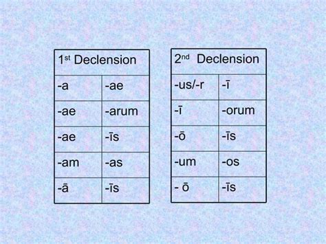 1st 2nd Declension Chart Ppt