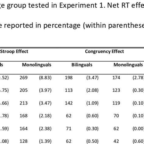 Classic Stroop Effects Congruency Effects And Incongruity Effects For