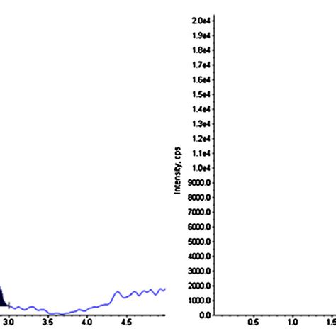 Chromatogram Shows The Elution Of L Homocysteine Thiolactone L Hctl
