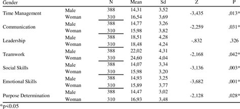 Analysis Results By Gender Variable Of Research Group Download