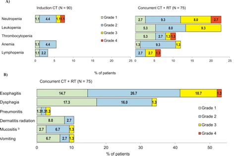 Toxicities By Maximum Ctcae Grade A Hematologic Toxicities During