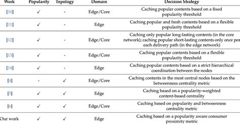 Comparison Of Caching Strategies Based On Popularity Andor Topology