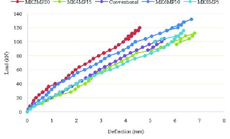 Load Deflection Behaviour Download Scientific Diagram