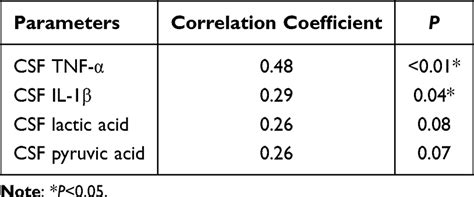 Relationship Between Peripheral Serum Adiponectin And Cerebrospinal Fl