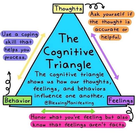 ஞானவயல் Cognitive Triangle
