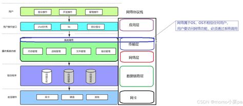 linux socket编程预备 csdn博客