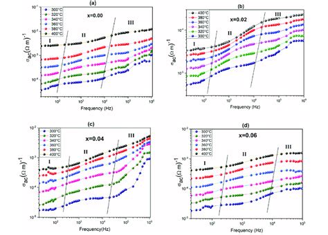 The Frequency Dependent Ac Conductivity R For Ba 085 Ca 015 Ti 09