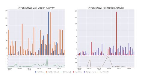 ServiceNow Unusual Options Activity