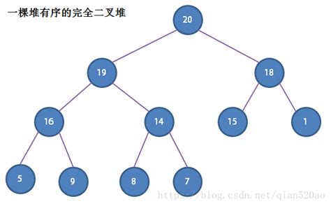 算法 —— 排序 —— 优先队列 优先队列排序 csdn博客