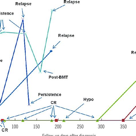 Quantitation Of The Npm1 Type A Mutation In Bone Marrow Aspirates From Download Scientific