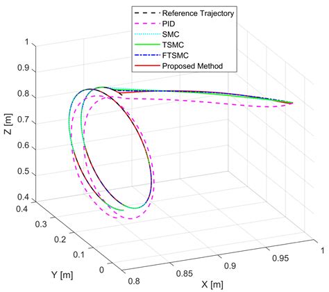 Applied Sciences Free Full Text A Model Free Based Control Method For Robot Manipulators