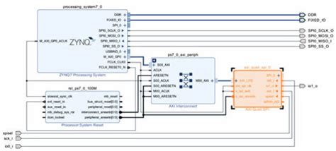 zynq soc zynq ultrascale mpsoc and spi… oh my digilent blog