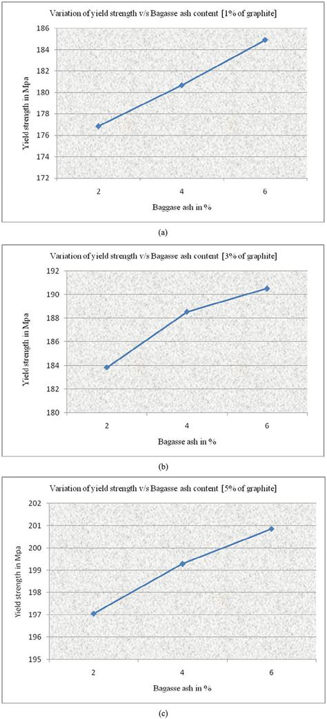 Yielding Strength Of Composites With Variation Of Bagasse Ash A