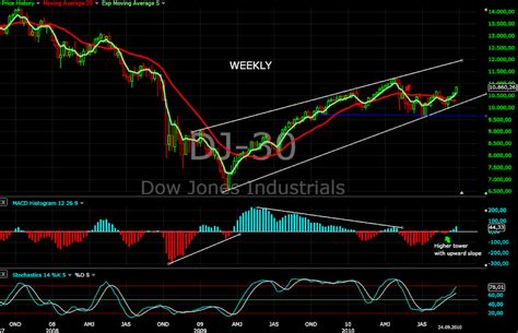 Practical Technical Analysis Practical Technical Analysis