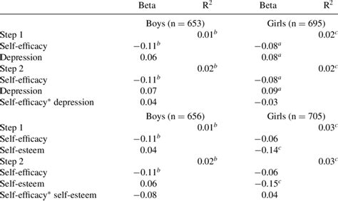 Multivariate Regression Analyses Of Self Efficacy Depressive Mood