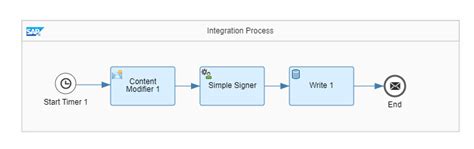 Sap Cloud Integration Understanding Simple Signe Sap Community