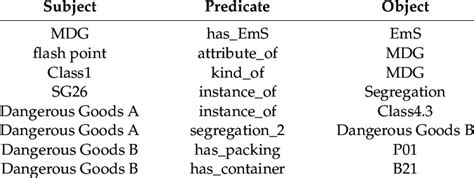 Some Subject Predicate Object Triples In Kgmdg Download Scientific