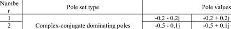 Poles Of A Reference Closed Loop System Download Scientific Diagram