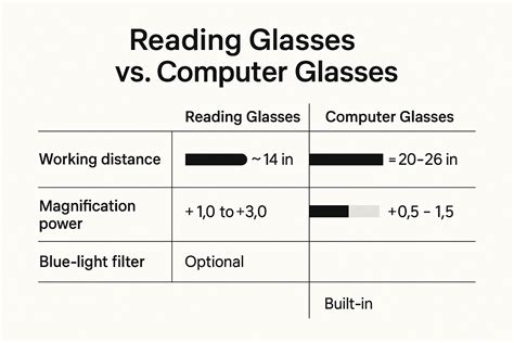 Reading Glasses Vs Computer Glasses Explained Spektrum Glasses
