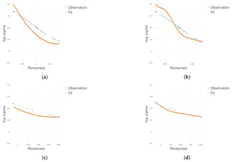 modeling implied volatility surface using b splines with time dependent