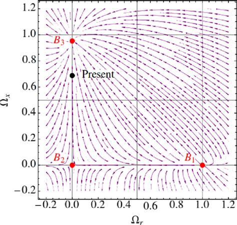Phase plot for model Γ x with α Download Scientific Diagram