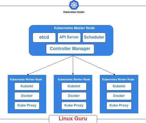 Milad Shahrokhzadeh On Linkedin Managing Etcd And Kube Controller In K8s Managing Etcd