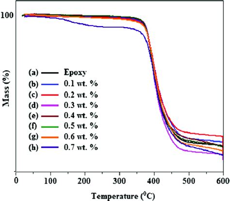 Tga Curves Of A Epoxy And Epoxy Nanocomposites Filled With