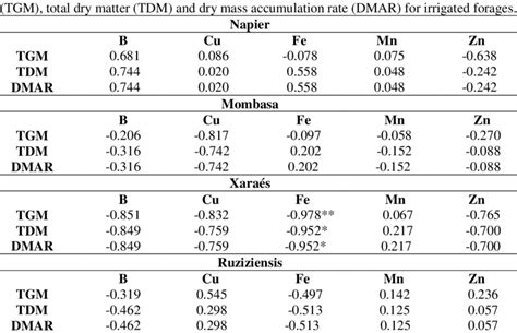 Simple Linear Correlation Matrix Between Micronutrients B Cu Fe Mn Download Scientific