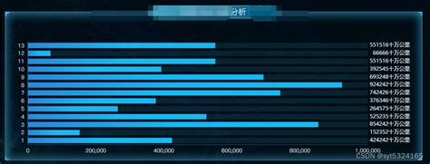 如何让echarts Series上面的数字显示到最右部或最顶部？echarts柱状图顶部数字位置 Csdn博客