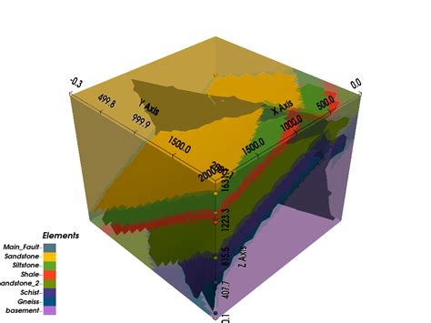 Gempy Models Some More Complex Examples — Gempy 2024203dev0