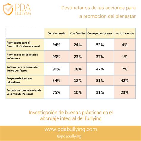PDA Bullying Dia Internacional Contra el Bullying 2020 Investigació