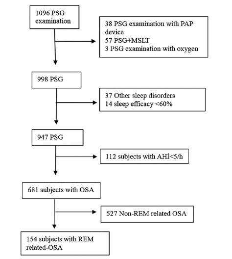 Flow Diagram Psg Polysomnography Pap Positive Airway Pressure Mslt