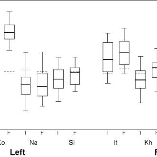 Box Plot Representing The Data Distribution For The Number Of Correct Download Scientific