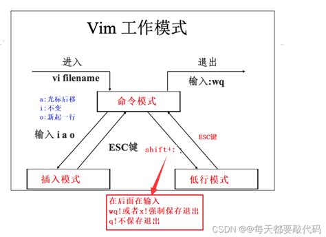 vim编辑器的使用和配置 用vim配置环境 CSDN博客