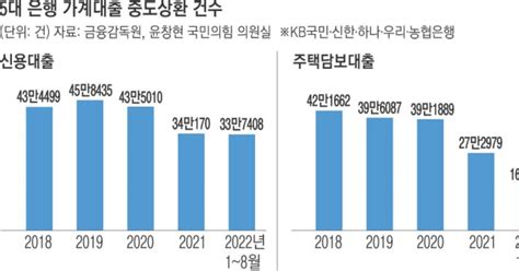 연일 치솟는 금리에 발등의 불 신용대출 먼저 갚는다