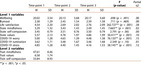 Means Standard Deviations For Main Study Variables Download