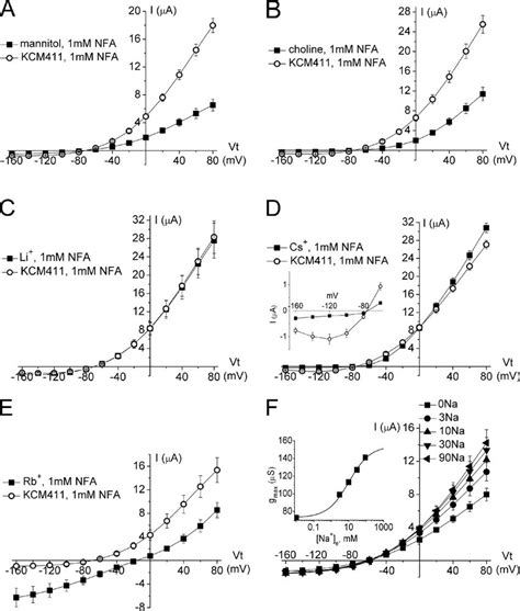 Effects Of Replacing Extracellular Na⁺ With Mannitol Choline Or Download Scientific Diagram