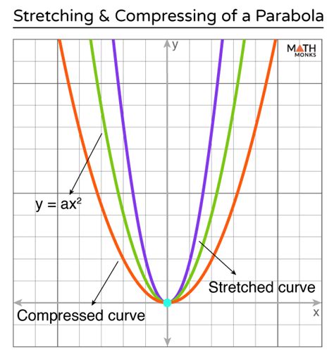 Transformations Of A Parabola Examples And Diagrams