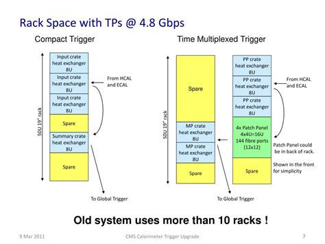 Ppt Cms Calorimeter Trigger Upgrade Powerpoint Presentation Free