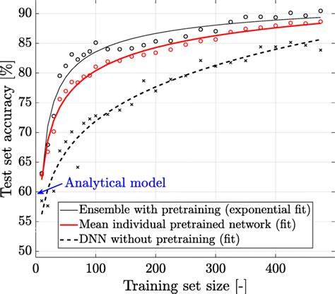 Test Set Accuracy For The Ensemble Approach The Mean Accuracy Of All