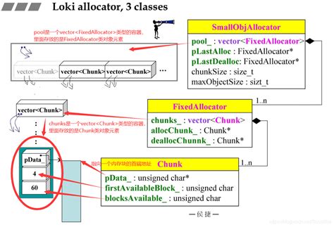 c 内存管理（三） loki allocator csdn博客
