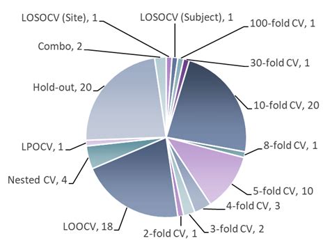 Pie Chart Representation Of The Validation Approach Used By The Ai