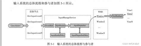 Android核心架构framework组件介绍android Framework Csdn博客