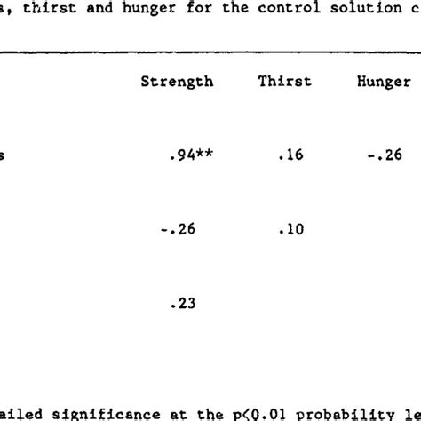 Pearson Product Moment Correlation Coefficients For The Linear