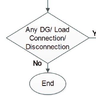 Flow Chart Of Adaptive Protection Scheme For Grid Connected Mode Download Scientific Diagram