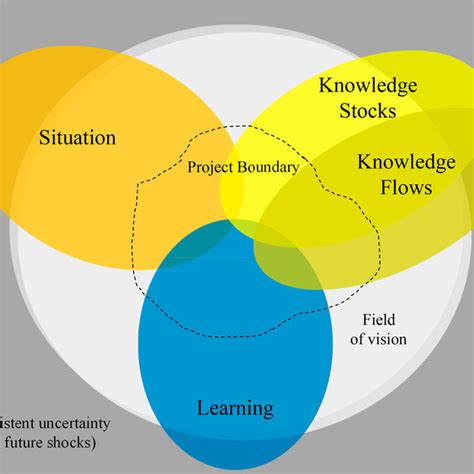 Osf With Revised Outcomes Spaces Framework Delineating Knowledge