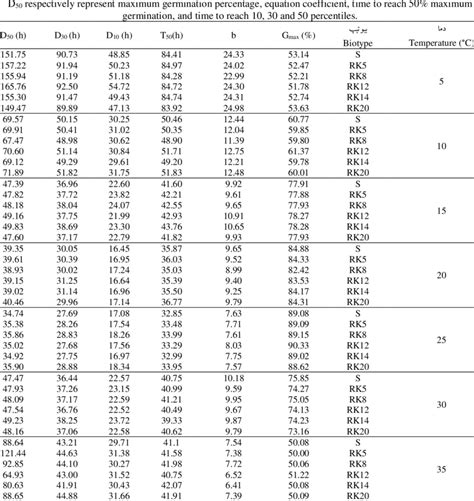 Coefficient Obtained From 3 Parameter Sigmoidal Model Fitted To