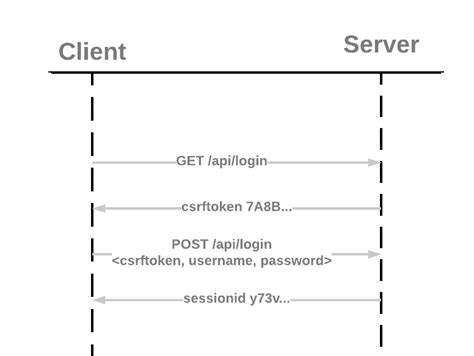 Summary Of Authentication Methods For Red Hat Ansible Tower Ansible