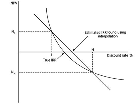 Internal Rate Of Return Calculation Pdf Piratebayrb