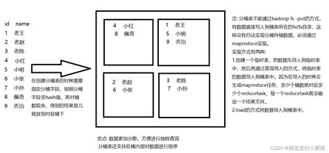 Hive Ddl表、库的操作,表分类,内部表,外部表,分区表,分桶表hive分区表 Ddl Csdn博客 Hive Ddl表、库的操作,表分类,内部表,外部表,分区表,分桶表hive分区表 Ddl Csdn博客